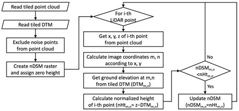 A Workflow To Generate The Tiled Normalized Digital Surface Model Download Scientific Diagram