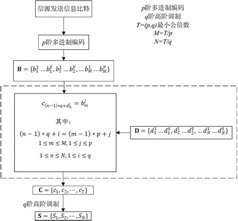 Joint Coding Modulation Method And Device Based On Multi Nary Coding And High Order Modulation