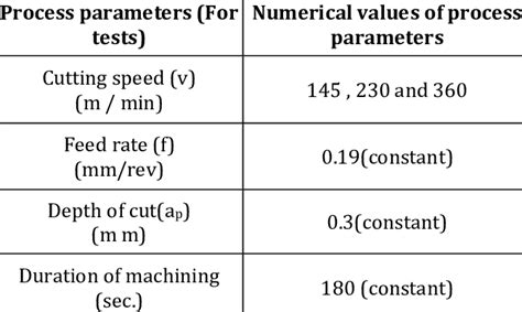 Numerical Values Of Process Parameters Used In Machining Tests