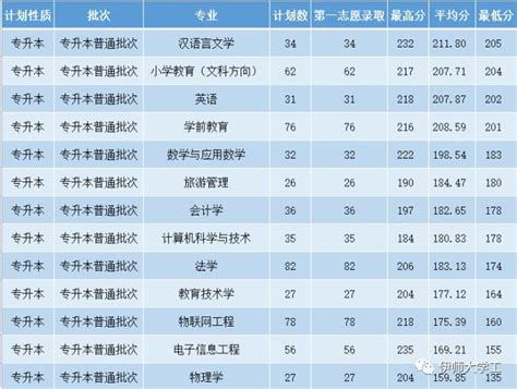 2022年伊犁师范大学普通专升本录取分数线 专升本招生网