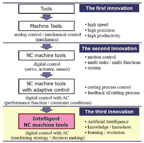 Evolution Of Machine Tools Toward Intelligent Machine Tools [22] Download Scientific Diagram