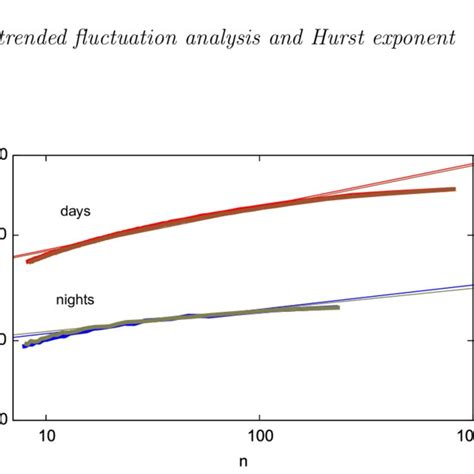 Evaluation Of The Derived Dfa Measure F N Plotted Against The Box