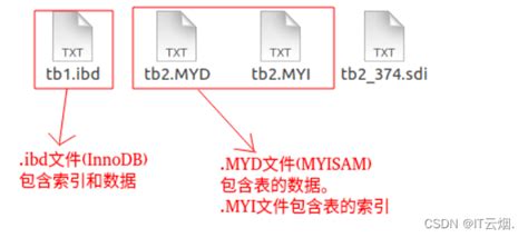 数据库索引(详细解析) Csdn博客 数据库索引(详细解析) Csdn博客