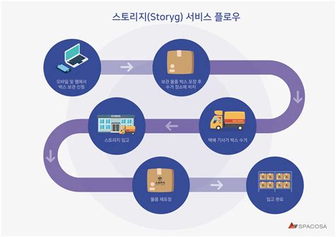 위치 서비스 전문 기업 스파코사 Iot 기반 보관 서비스 스토리지 오픈 플래텀
