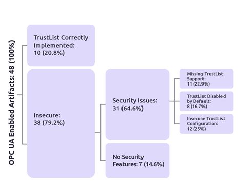 Opc Ua Cyber Threats Part 3 Opc Server Authentication Traffic