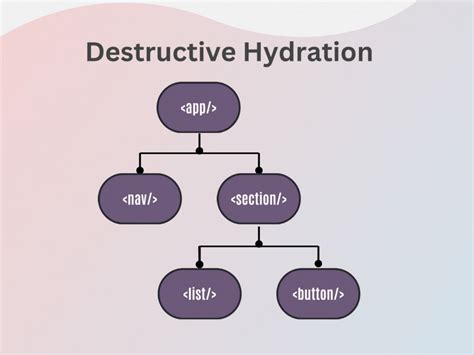 Angular Kurz Erklärt Hydration Angularde