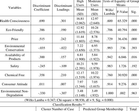 Classification Of Organic Product Consumers Download Scientific Diagram