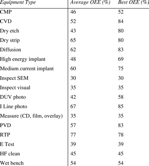 2 Average And Benchmark Oee Performance Among Csm Participants 11