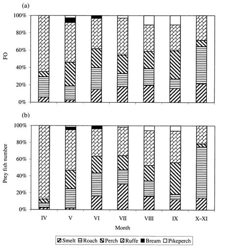 Seasonal Variation A In The Frequency Of Occurrence Fo And B