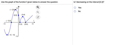 Answered Use The Graph Of The Functionf Given Bartleby