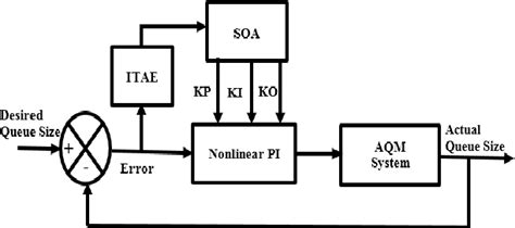 Figure 4 From Design And Simulation An Optimal Enhanced Pi Controller For Congestion Avoidance