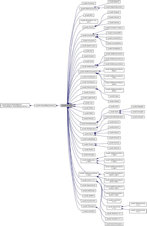 Casadi Casadimxnode Class Reference