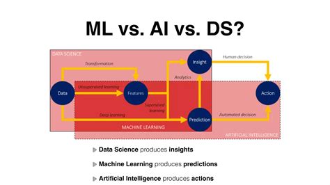 Intelligently Automating Machine Learning Artificial Intelligence And Data Science Processes Ppt