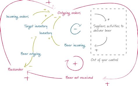 Bptk Py System Dynamics And Agent Based Modeling In Python Understanding The Beer