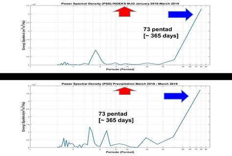The Spectral Technique Analysis For Mjo Index And Precipitation Using