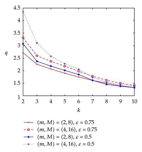 A The Relationship Between θ K And Convergence Rate N 10 M Download Scientific