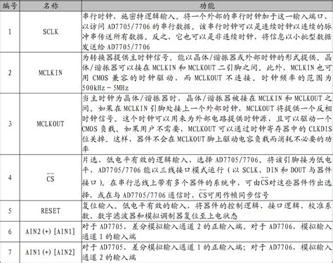 Stm32 Spi1控制ad7705（sigma Delta Adc芯片）stm32f4 Ad7705 Csdn博客
