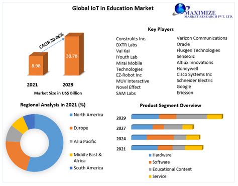 IoT In Education Market Global Industry Analysis And Forecast