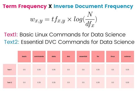 convert text documents to a tf idf matrix with tfidfvectorizer r