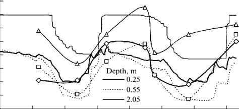 Comparison Between Actual Dotted Line And Model Solid Line Graphs Download Scientific