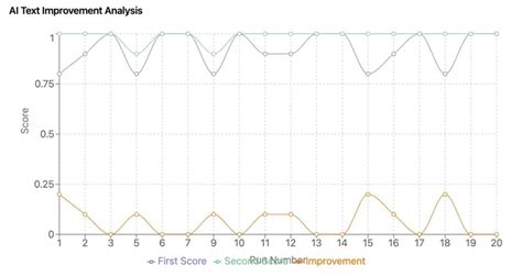 Ai Evaluation Framework — How We Built A System To Score And Improve Ai
