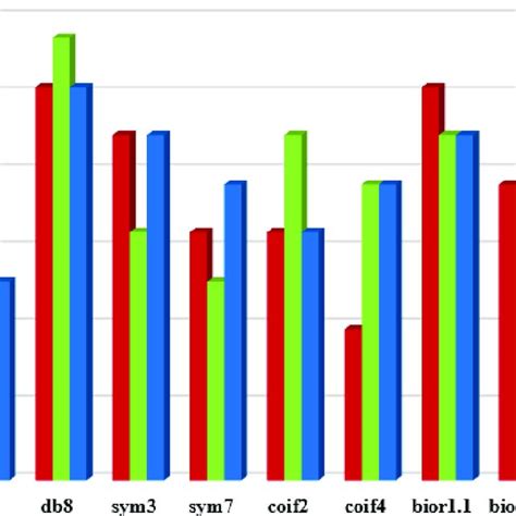Prediction Performance Of Dataset Zw225 Under Different Wavelet