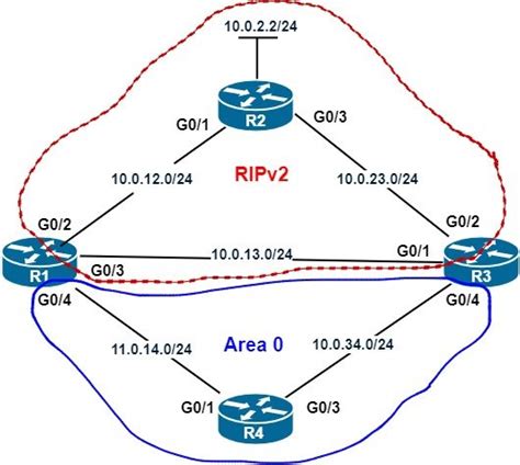 Route Redistribution Between Ospf And Rip