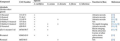 summary of chemical compounds in the alarm pheromone of different honey