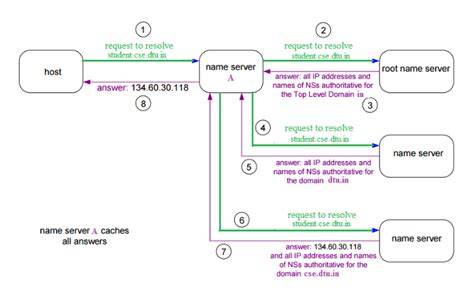 Domain Name System DNS GeeksforGeeks