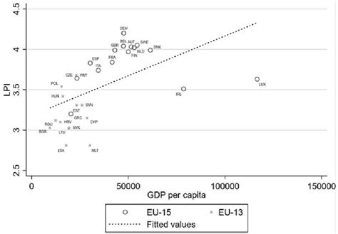 regression lpi 2018 and gdp per capita current usd 2018 rysunek 3