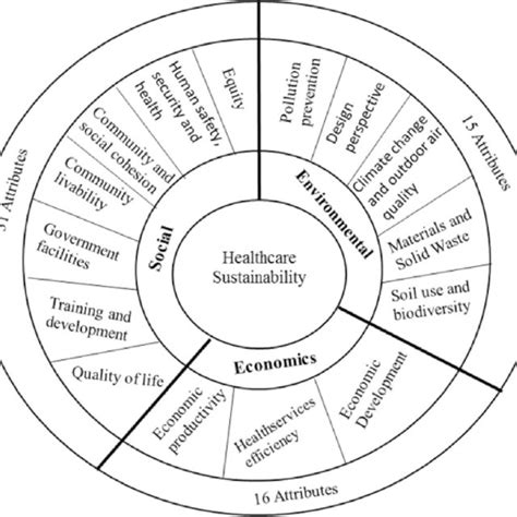 A Systematic Framework For Healthcare Sustainability Criteria Used In