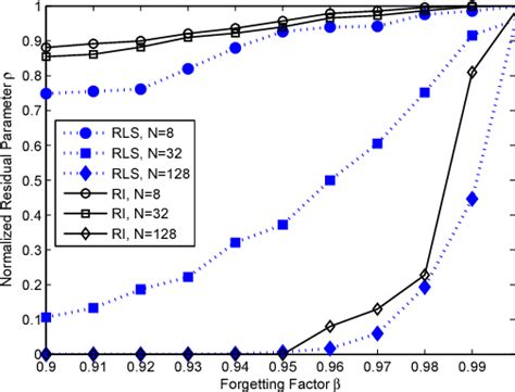 Figure 2 From The Effect Of The Forgetting Factor On The Ri Adaptive