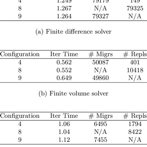Iteration Time Number Of Migrated And Replicated Pages For The Pde