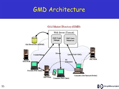 Grid Computing And The Gridbus Toolkit Creating And