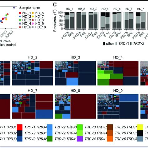 Immune Repertoire Sequencing Of Cd T Cells A Number Of Productive Trd Download Scientific