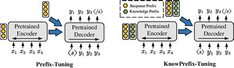 figure 1 from knowprefix tuning a two stage prefix tuning framework