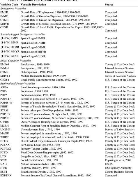 Table 1 From A Simultaneous Spatial Panel Data Model Of Regional Growth Variation An Empirical