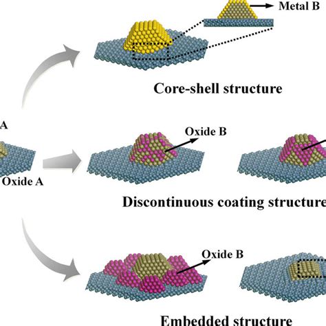 Pdf Review Article Catalysts Design And Synthesis Via Selective Atomic Layer Deposition