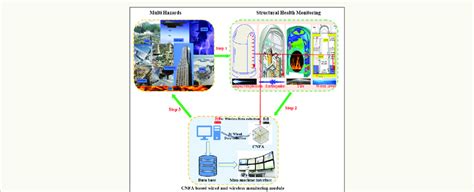 flowchart for a real time structural monitoring system for