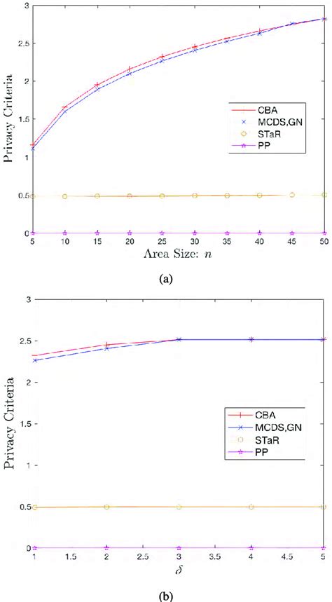 Comparison Of Privacy With Existing Methods A Privacy With The Download Scientific Diagram