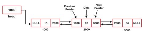Difference Between Singly Linked List And Doubly Linked List Tpoint Tech