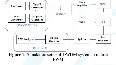 Figure 1 From Performance Measures Of Dwdm System Under The Impact Of
