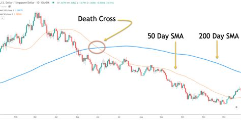 Finding Opportunities With The 50 And 200 Period Moving Averages