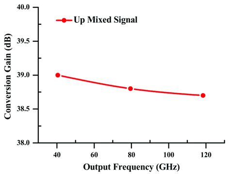 Electrical Conversion Gains Ecgs Of The Electro Optical Mixing System Download Scientific