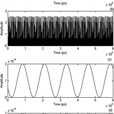 Encodingdecoding Of Analog Message M 1 Using Chaotic Modulation A