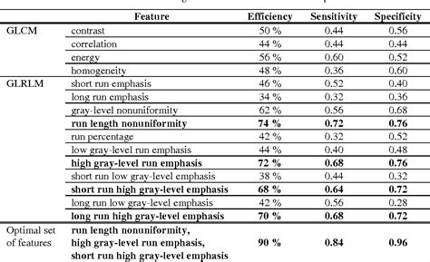 Figure 1 From Glcm And Glrlm Based Texture Features For Computer Aided Breast Cancer Diagnosis