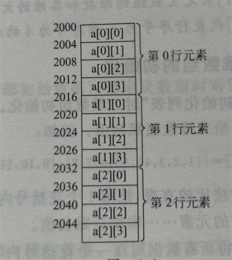 C语言之二维数组（day13）二维数组a 3 4 按行存储 Csdn博客