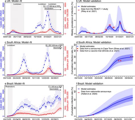 Model Inference System Fit To Data For The Three Countries And
