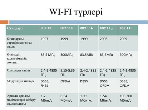 Wi Fi технологиясы презентация онлайн