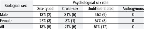 Sex Role Inventory Results In Patients With CPHD Expressed In Numbers Download Table